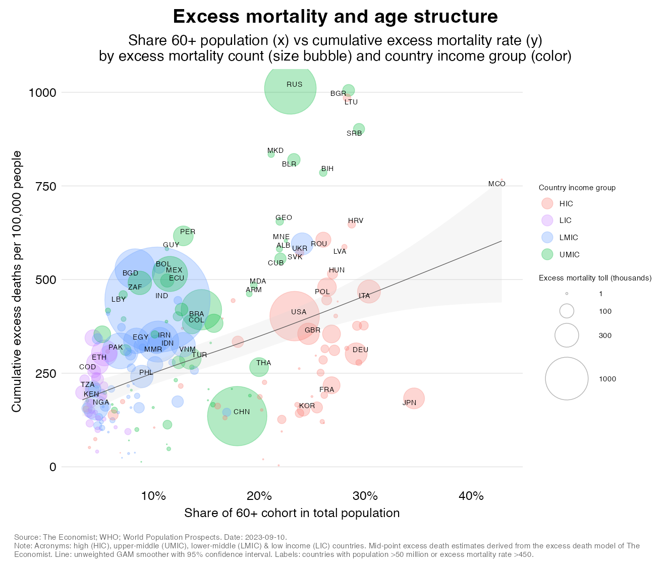 The demographics of excess mortality